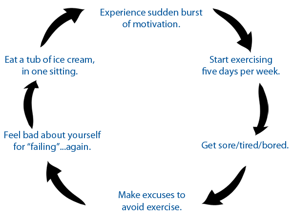 Motivation And Exercise (Part 1): It's Not All That It's Cracked Up To ...