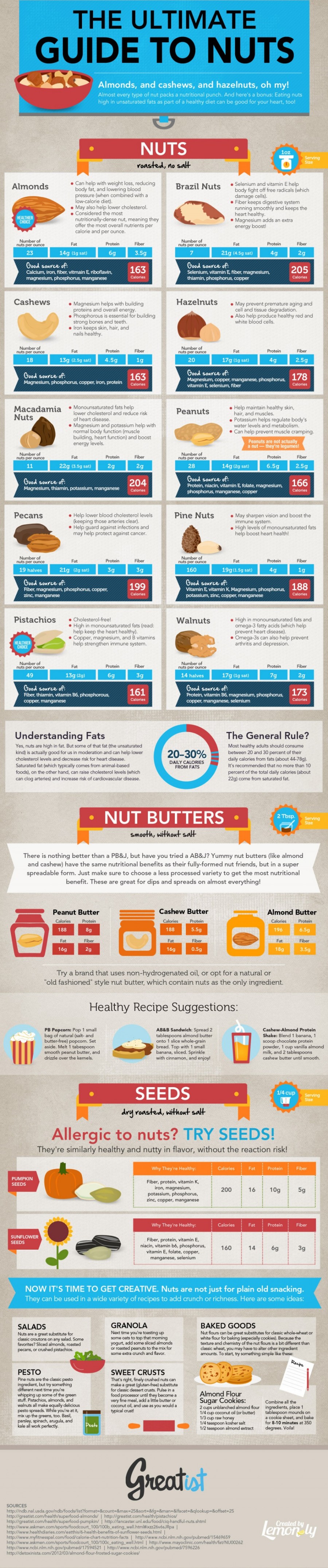 The Ultimate Guide to Nuts: Infographic - Inspire Fitness for Wellbeing ...